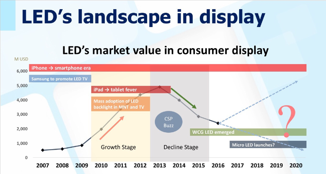Get to know the latest MICRO LED display technology - LEGIDATECH