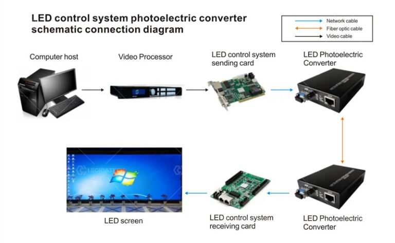 LED display signal long-distance transmission scheme - LEGIDATECH